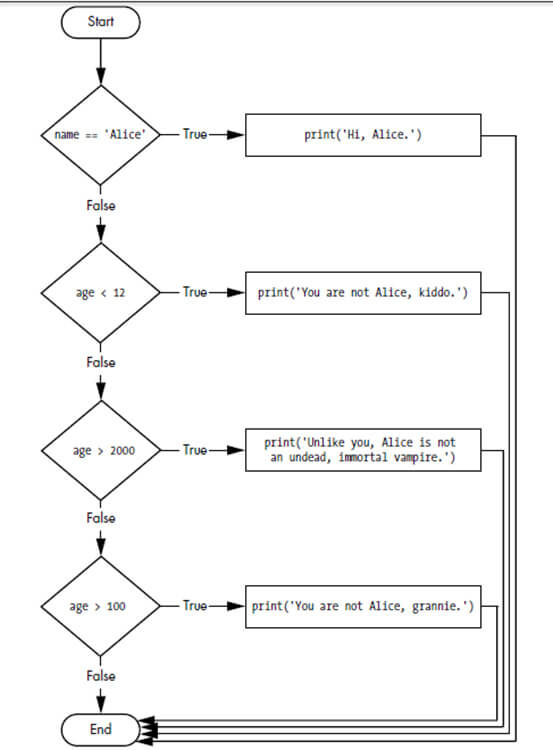 Elements of Flow Control [Python] - Coding Tools and Resources