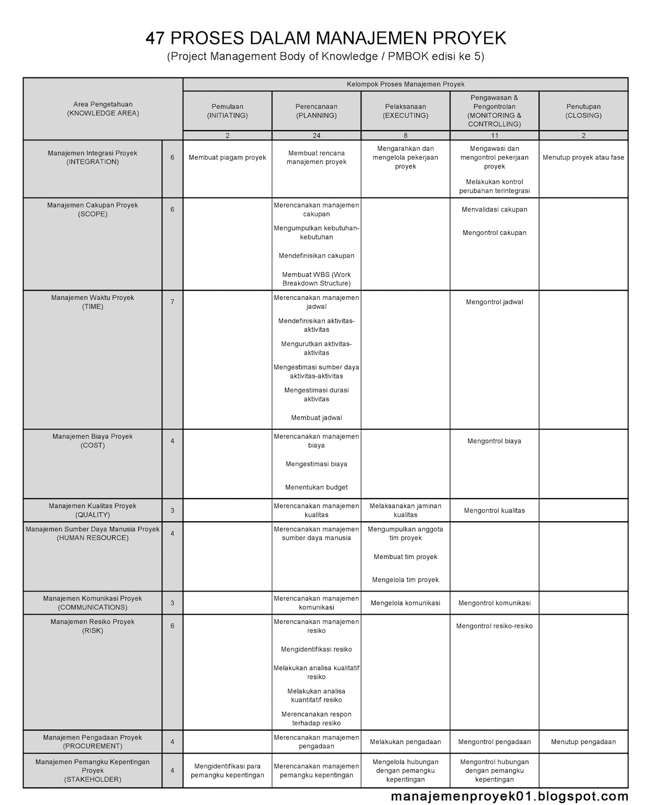 Manajemen Proyek: 007 - 47 Proses Pada Project Management Body of Knowledge (PMBOK)