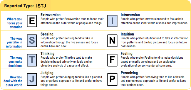 MNO 6201: Organizational Behavior: Myers-Briggs Type Indicator® Profile ...