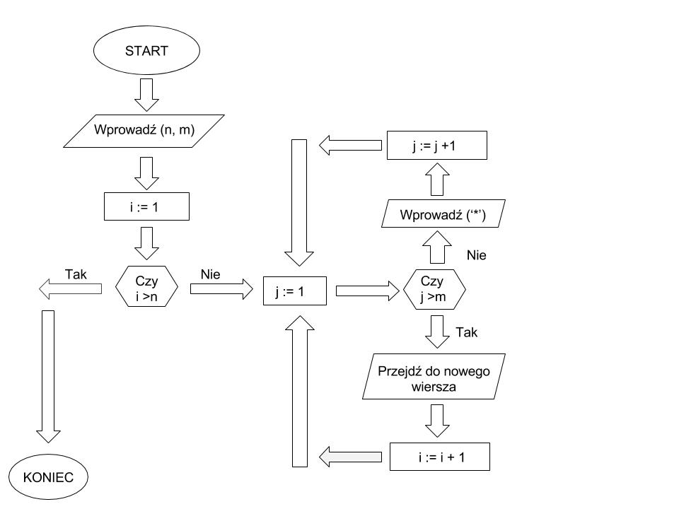Zeszyt do informatyki: Schemat blokowy II