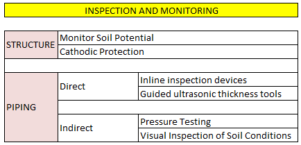 API 570 EXAM STUDY GUIDE [MODULE 2 : PART 11] SOIL CORROSION