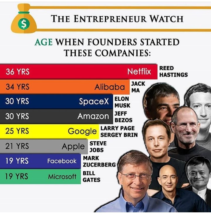 Age when founders started their companies
