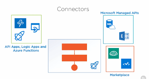 Microsoft Azure - Logic Apps