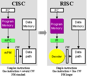 Risc v. Cisc chapter 2 ( lesson 2.2 ) - Revolution of Information ...