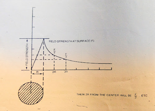 Magnetic Particle Testing -IV: Current Field Distribution Around The ...