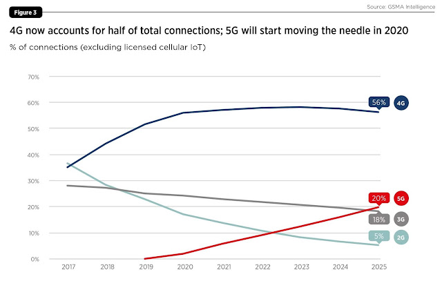 State of Global Cellular Connectivity in 2019 and 2025