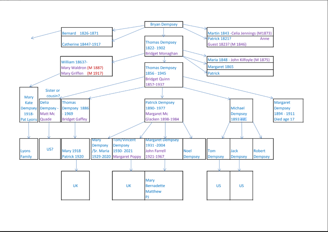 O'Grady Family: Dempsey family info, from PJ Farrell