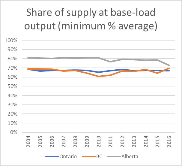 Cold Air: Base load and baseload generation