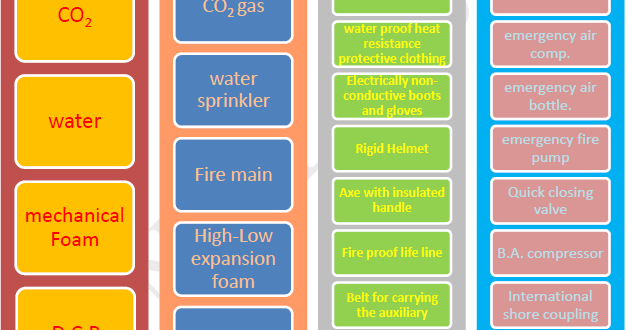 Marine Sea Time: ALL ABOUT FIRE FIGHTING SYSTEM IN SHIP.