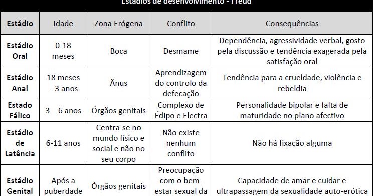 PsicologiaD14: FASES DO DESENVOLVIMENTO PSICOSSEXUAL