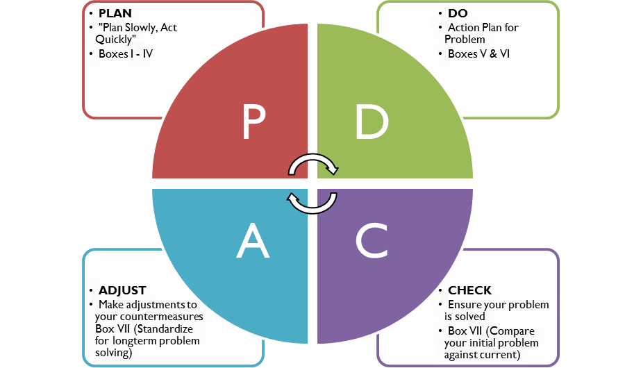Amanda Leigh Eaton's ETR500 Blog: Toyota's A3 Report