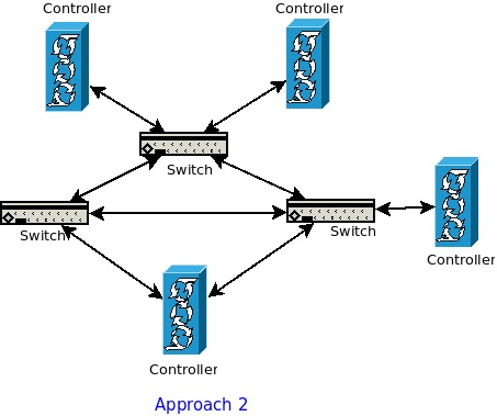 Mininet with Panache