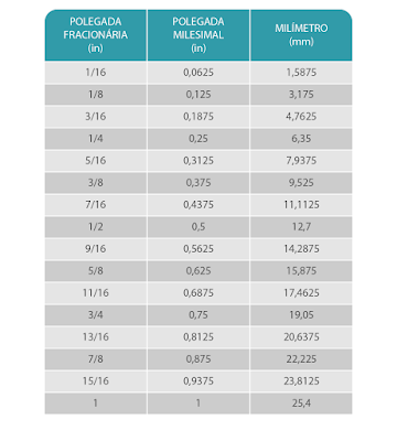 Fundamentos da Tecnologia Mecânica: Maio 2020
