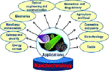 Nanotechnology In Textiles