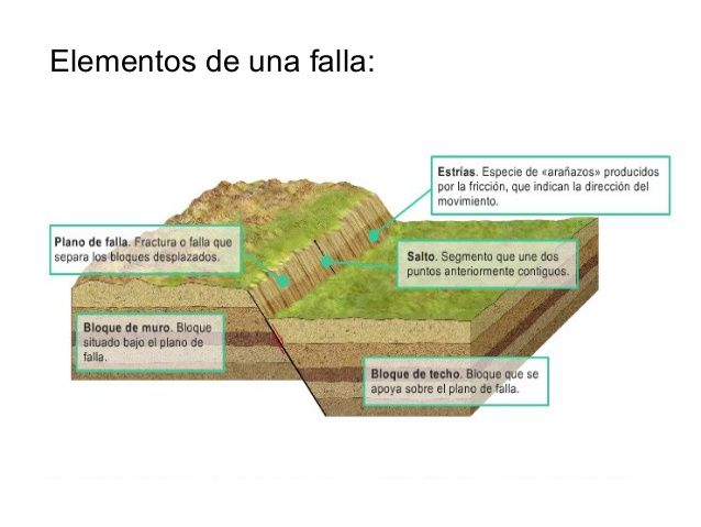 ¿Qué son las fracturas y fallas?
