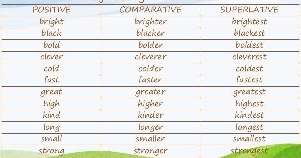 Positive-Comparative-Superlative - English Grammar A To Z