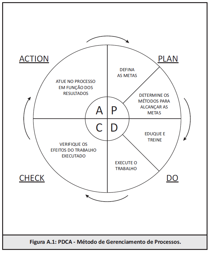Administrar e Companhia: Como funciona o PDCA no gerenciamento – Parte 3