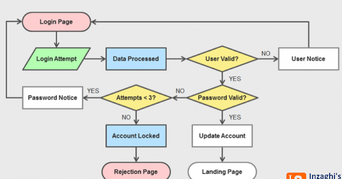 Inilah Pengertian Flowchart beserta Fungsi dan Simbol-simbol Flowchart ...