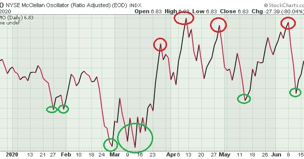The Keystone Speculator™: NYMO McClellan Oscillator and NYA NYSE ...