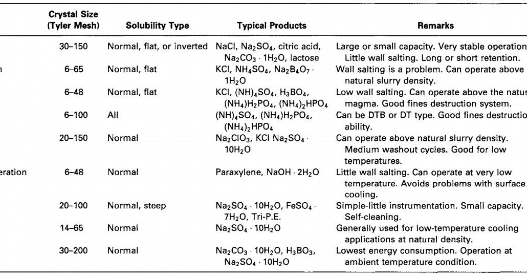 Crystallizer Selection And Design