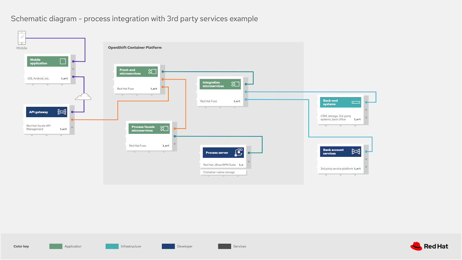 Eric D. Schabell: Integration Key to Customer Experience - Example ...