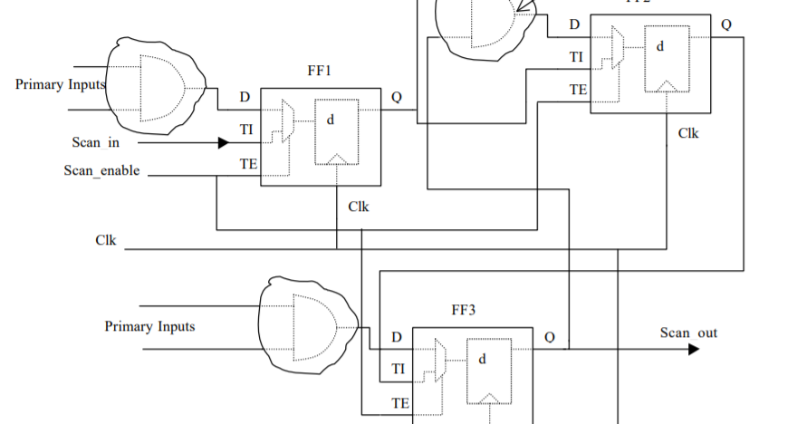 VLSI Concepts: Scan chain operation