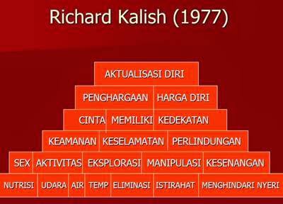 exito: KEBUTUHAN DASAR MANUSIA (KDM) / BASIC HUMAN NEED " RICHARD A ...