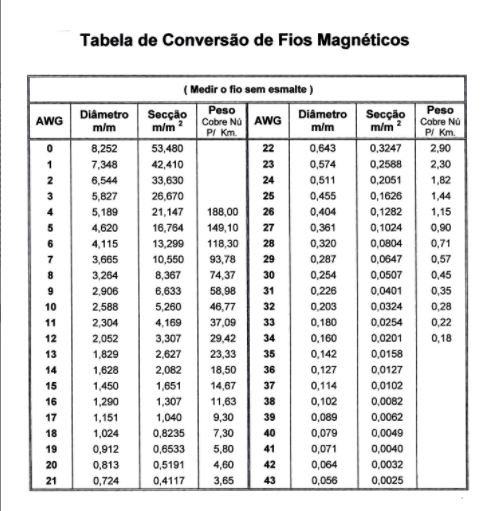 Anel de Thomson: Tabela AWG - American Wire Gauge