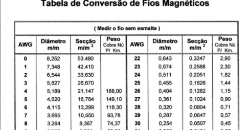 Anel de Thomson: Tabela AWG - American Wire Gauge
