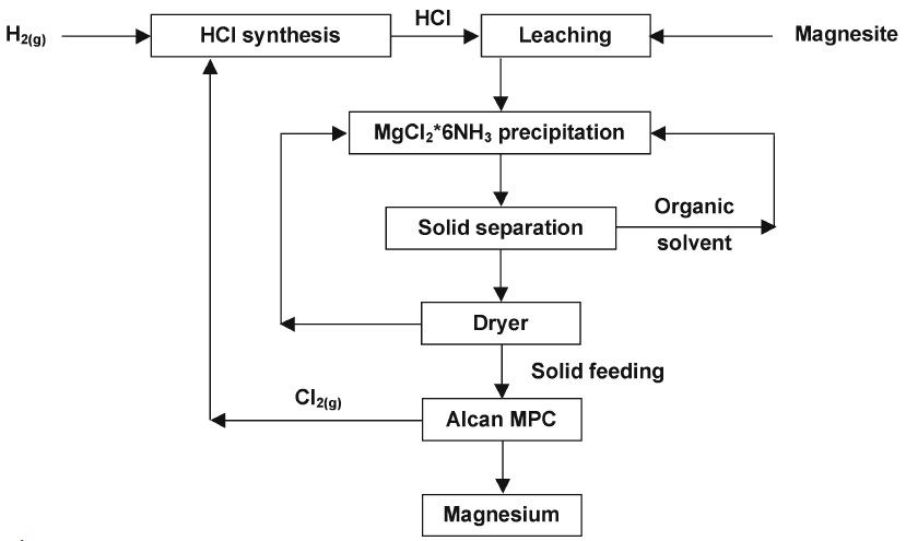 Extractive Metallurgy: Magnesium Extraction By The AMC Process