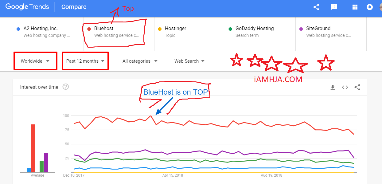 Start a Wordpress Website with Bluehost for Beginner Guide