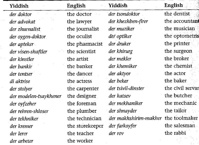 Yiddish Words Often Used as Names