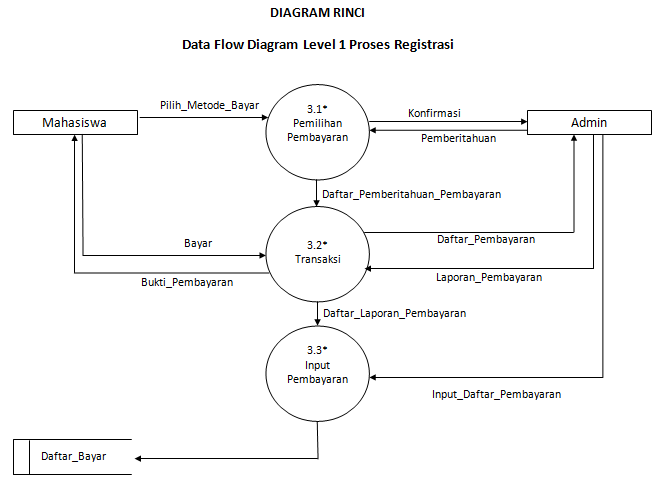 Luscious of Me: Tugas Kampus (RPL) : Membuat DFD Sisfo PMB STMIK Swadharma