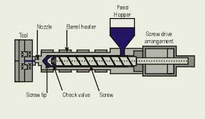 reciprocating Stage Screw Injection Machine