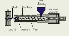 reciprocating Stage Screw Injection Machine