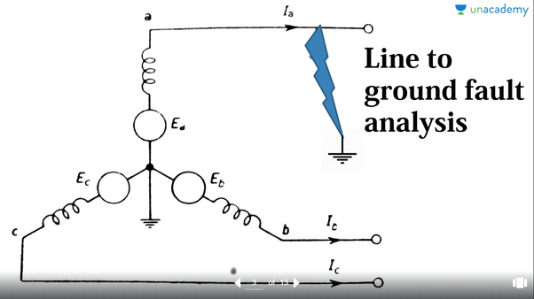 Unbalanced Fault Analysis: Single Line to ground fault - Electrical Axis