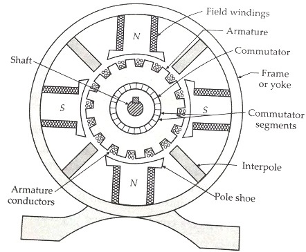 Construction Detail of a DC Generator