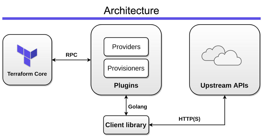 Devops Training : Terraform Open Source