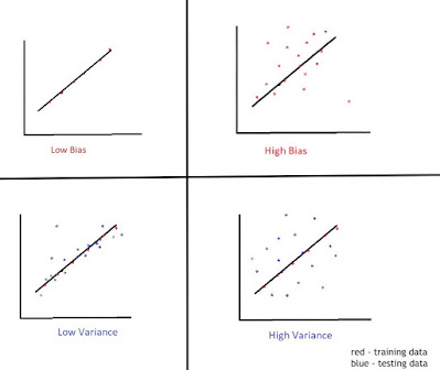 Bias and Variance Explanation