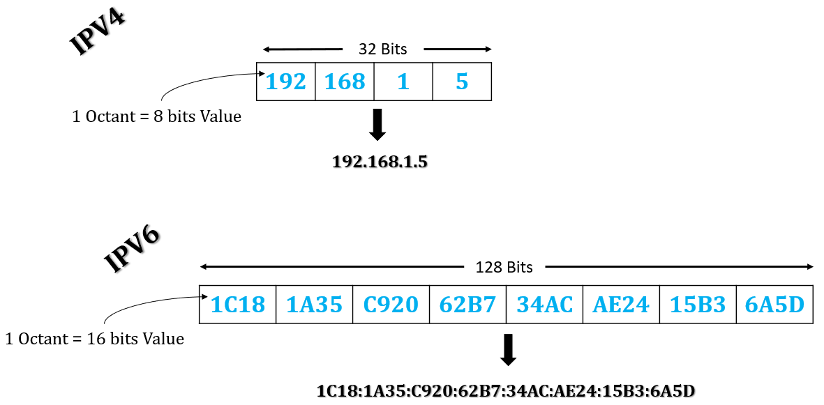 Chirag's Blog: Types of Addresses in TCP/IP Protocol | Physical Address ...