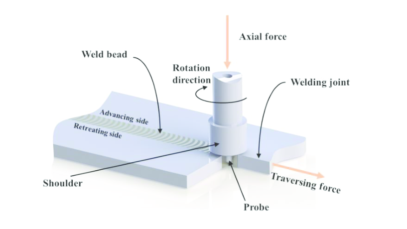 વેલ્ડ સ્લોપ અને રોટેશન ( Weld Slope & Weld Rotation ) ~ WELDER