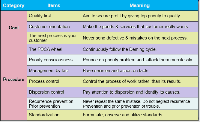 Role of QC/QA for product quality - Food process & Quality