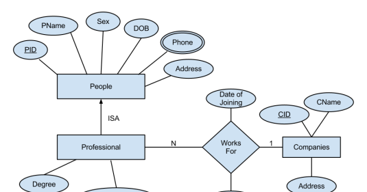 ER diagram for a database of company ~ KodeKnight