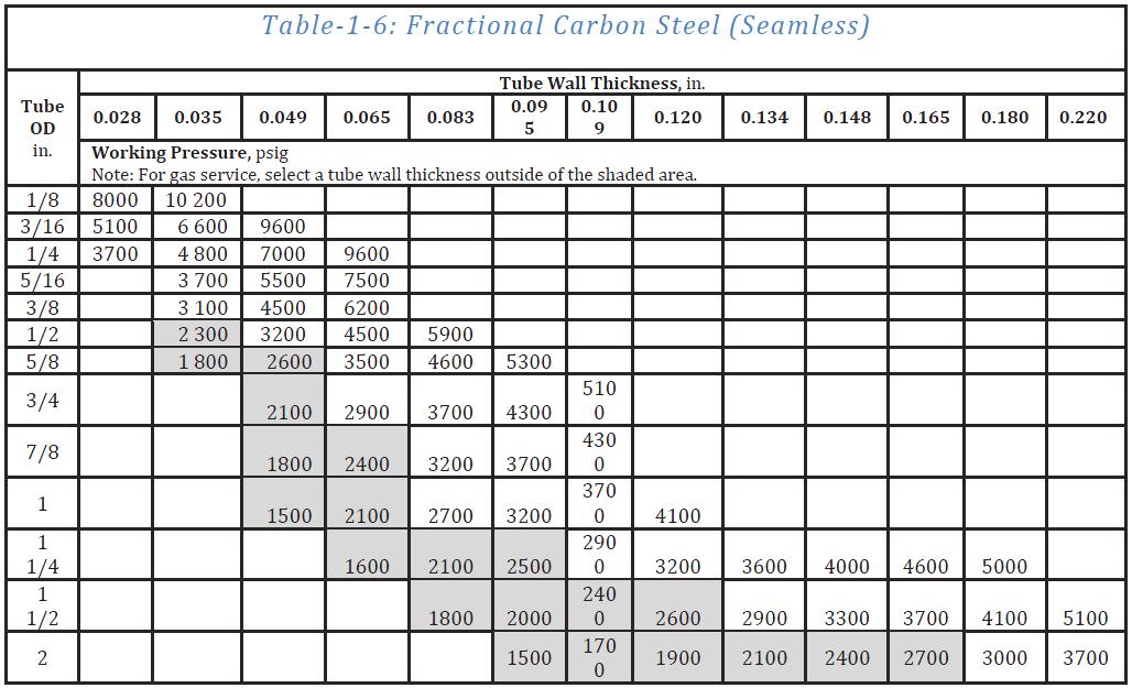 Stainless Steel Tube Pressure Rating Charts Titan Fittings, 45% OFF