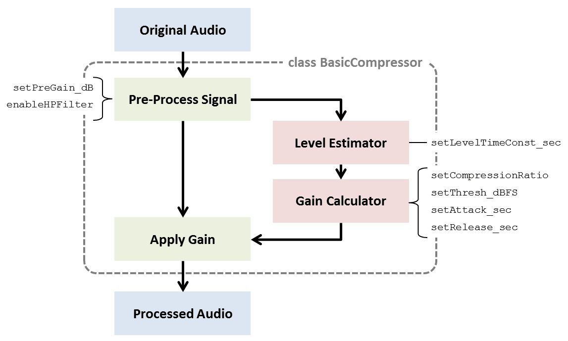 Open Audio: Basic Dynamic Range Compressor