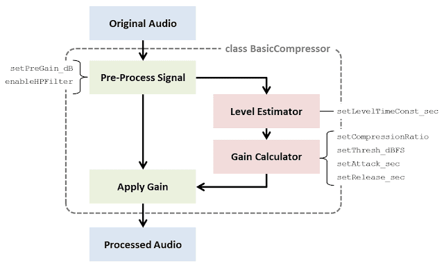 Open Audio: Basic Dynamic Range Compressor