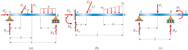 Types of Beams, Loads and Reactions | Engineersdaily | Free Engineering ...