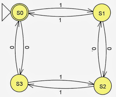 Diagrama de Transición y Tabla de Transición (Autómatas) - Lenguajes de ...