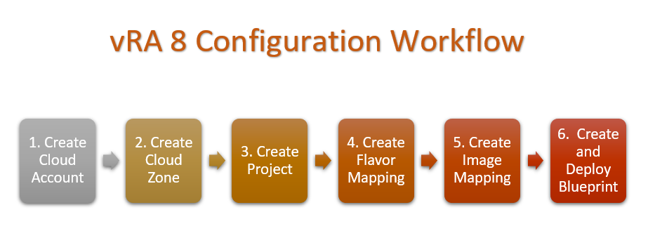 Virtualization The Future: VMware vRA 8 Configuration Workflow
