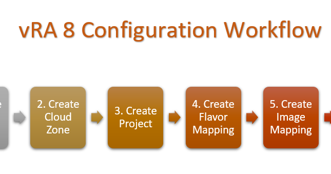 Virtualization The Future: VMware vRA 8 Configuration Workflow